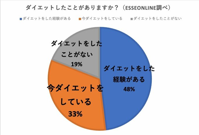 [写真](1ページ目)みんなのダイエットBefore→After集。人気のやせテクはオートミールとおから | ESSEonline（エッセ オンライン）